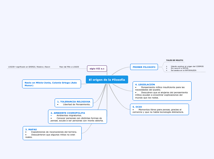 El origen de la Filosofia - Mind Map